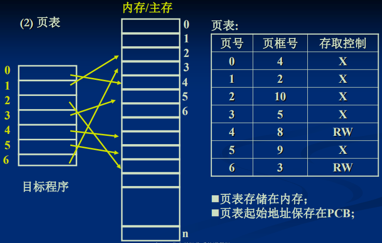 操作系统离散分配存储管理方式离散存储管理方式 Csdn博客 