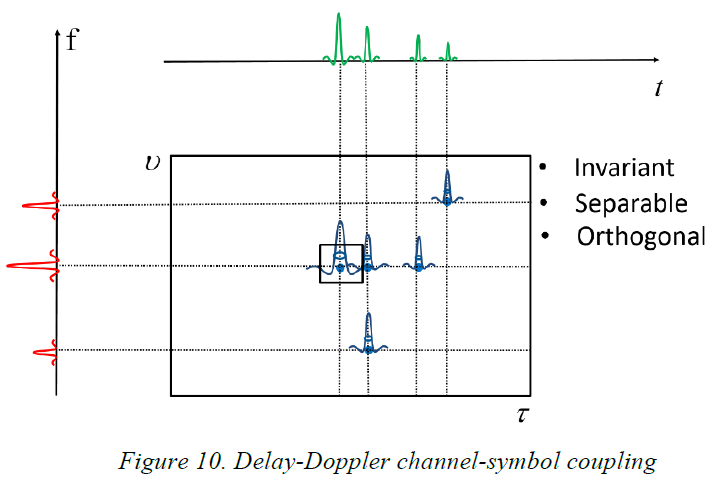 The delay-doppler Channel Symbol Coupling(延迟-多普勒信道符号耦合)(6)_根据信道响应得到时延多普勒效应-CSDN博客