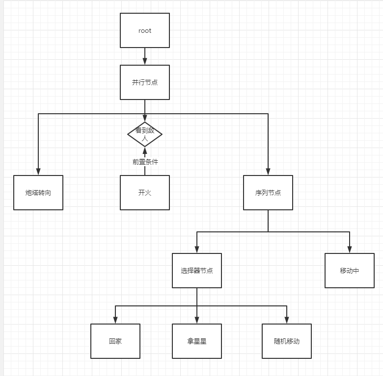 行为树学习知识点（AI分享站示例项目）_behaviourtree的parallel节点-CSDN博客
