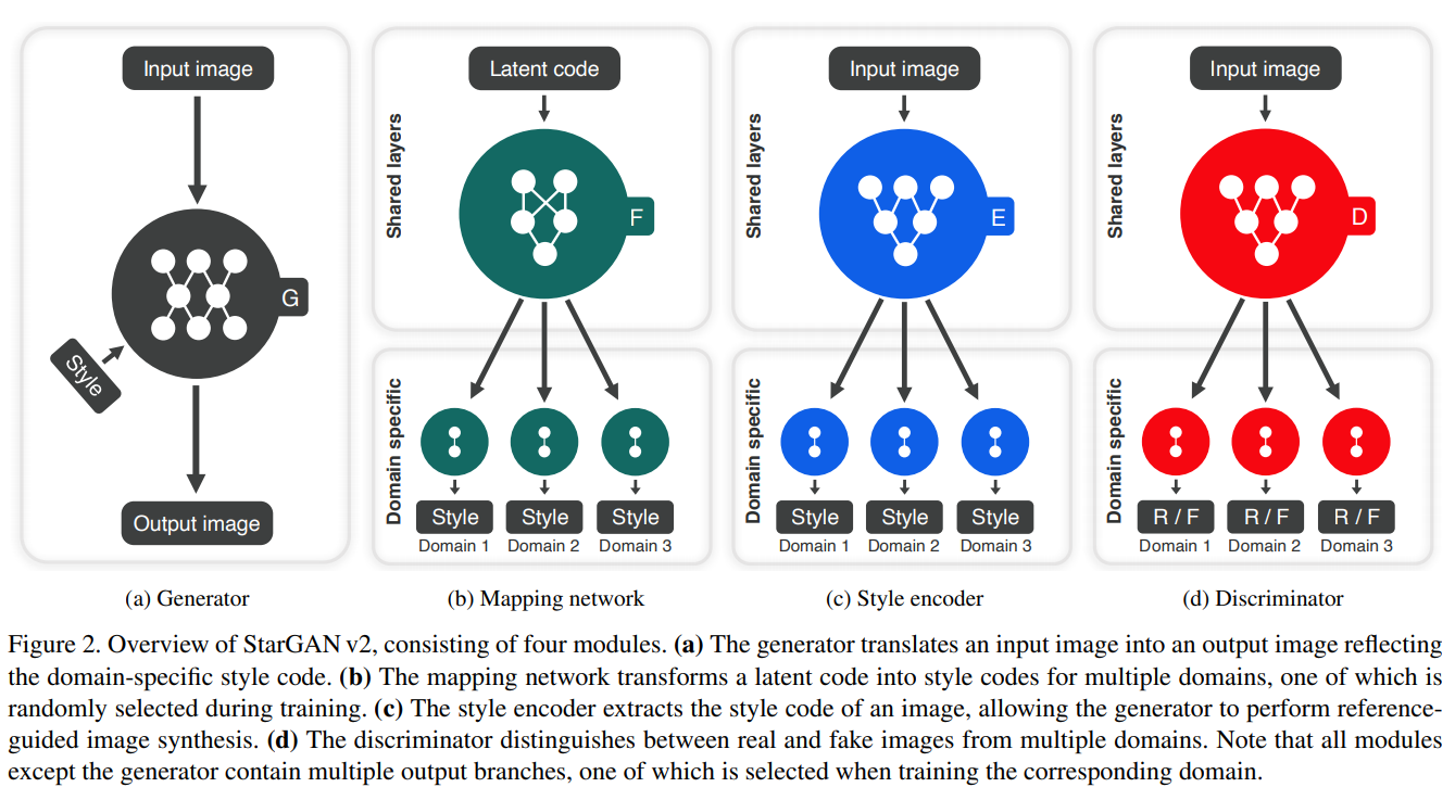 [CVPR2020] StarGAN v2_acgan cvpr-CSDN博客