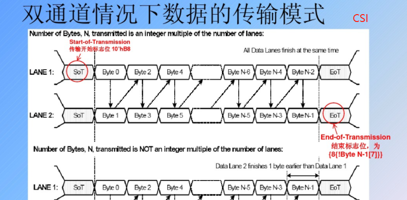 The difference between mipi dsi csi - Programmer Sought