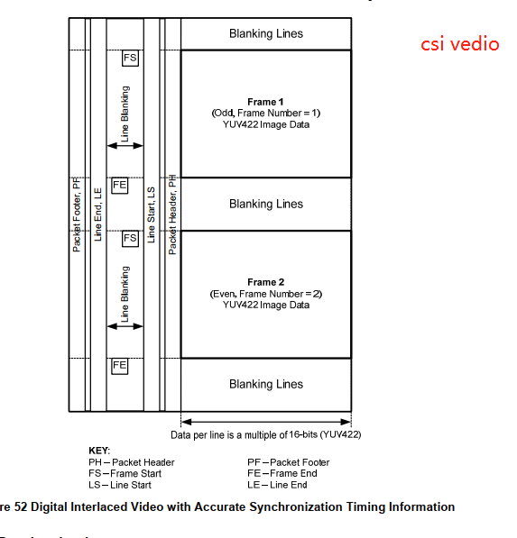 The difference between mipi dsi csi - Programmer Sought