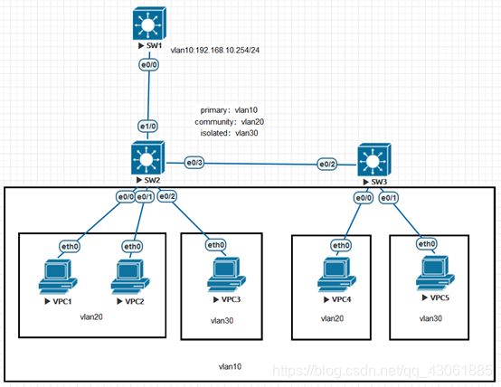 私有vlan(pvlan)实验配置步骤set Vlans Vlan10 Pvlan Csdn博客