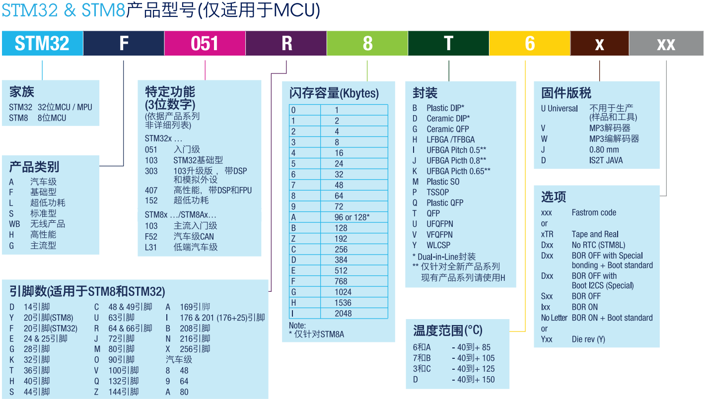 STM32命名，Flash分布，扇区_stm32flash扇区大小-CSDN博客