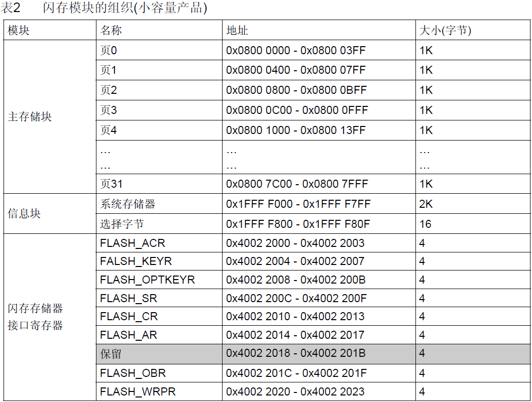 STM32命名，Flash分布，扇区_stm32flash扇区大小-CSDN博客