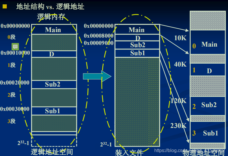 操作系统离散分配存储管理方式离散存储管理方式 Csdn博客