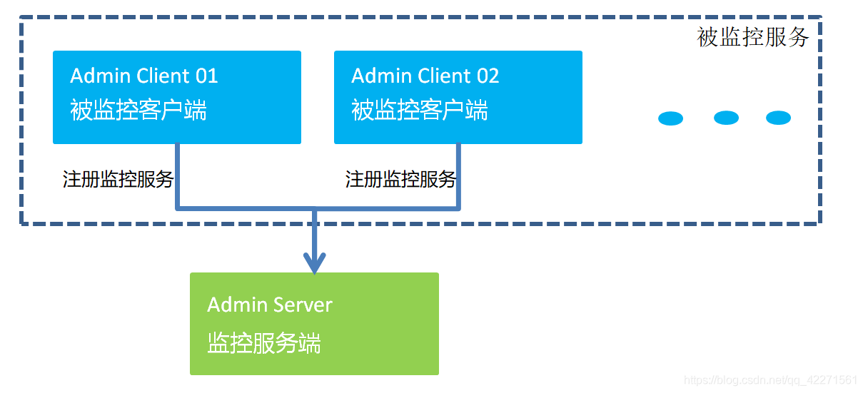 Spring Boot快速集成spring Boot Admin 入门详解 Springboot与springadmin 版本对应关系 Csdn博客