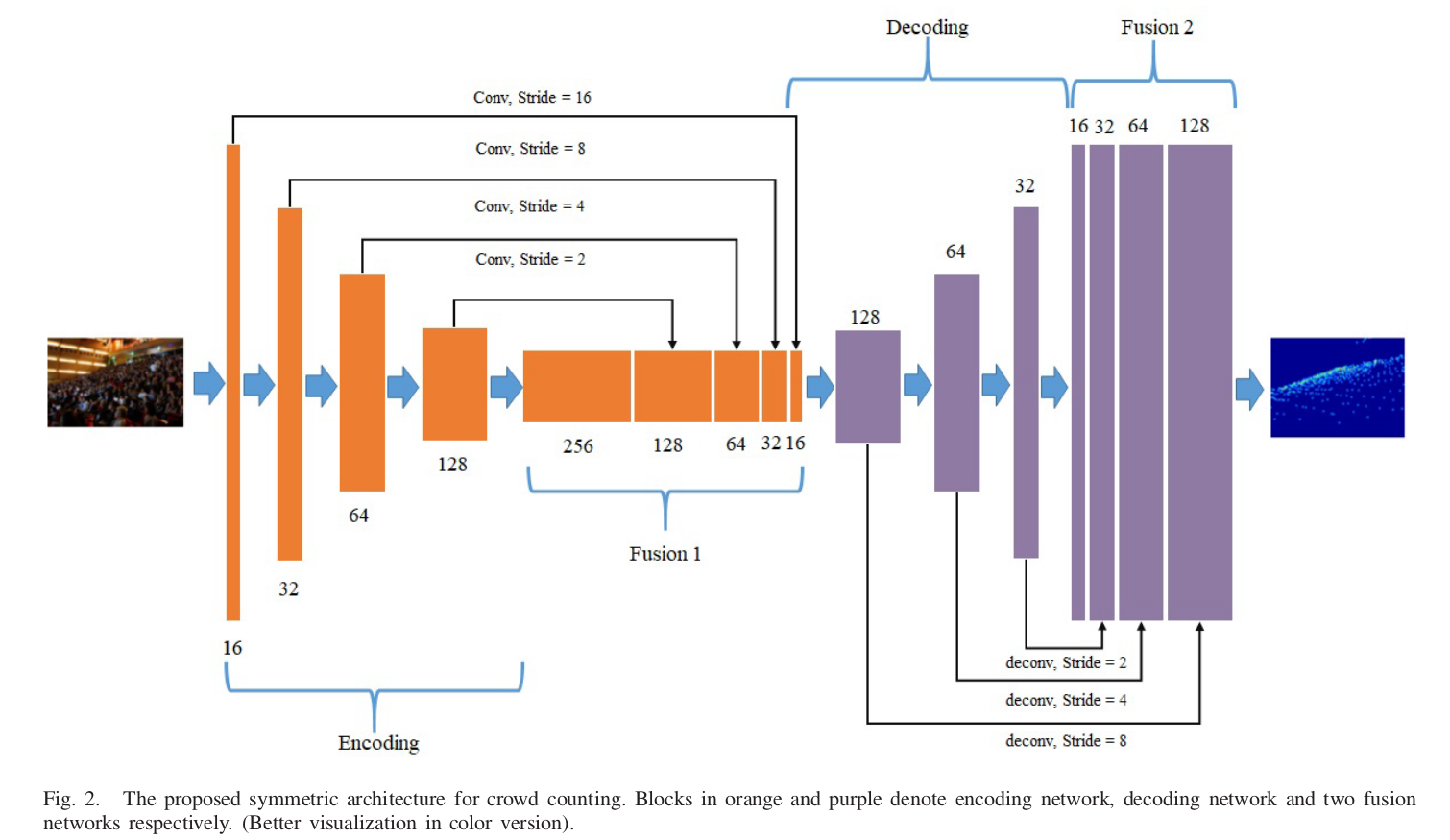 人群计数：Crowd Density Estimation Using Fusion of Multi-Layer Features(TITS2020)-CSDN博客