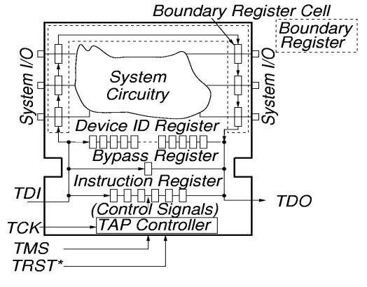 集成电路可测性设计DFT的详细分类_asic dft方案-CSDN博客