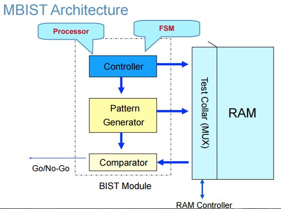 集成电路可测性设计DFT的详细分类_asic dft方案-CSDN博客