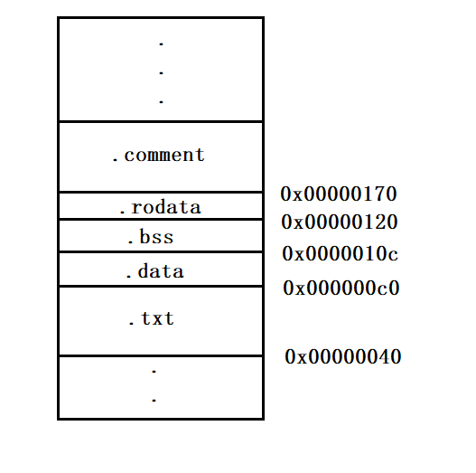 linux下，程序各个部分对应的段位置，图说 bss段 text段 data段 rodata段 栈 堆_.rodata-CSDN博客