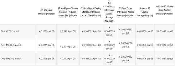 阿里MNS、OSS 和亚马逊 SQS、S3对比_阿里云 mns价格-CSDN博客