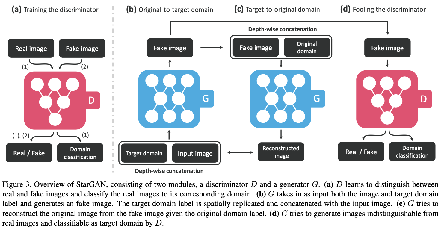 [CVPR2020] StarGAN v2_acgan cvpr-CSDN博客