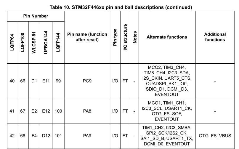 关于Stm32的函数_GPIO_PinAFConfig_的理解_gpiopinafconfig-CSDN博客