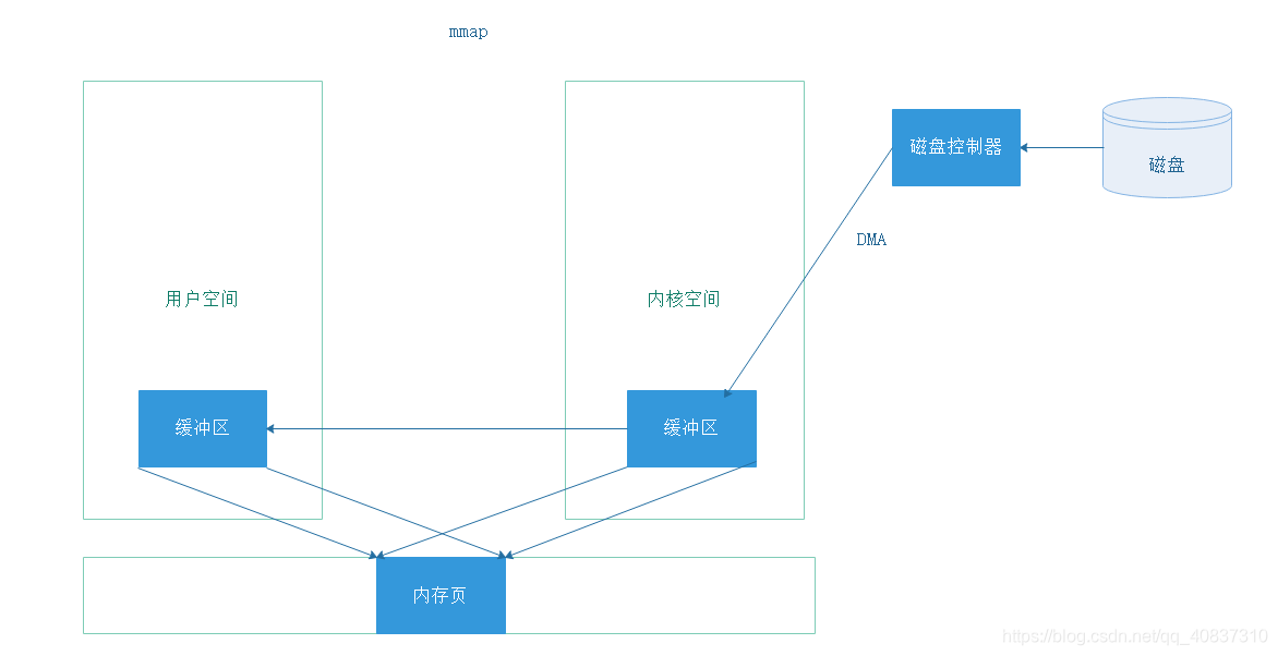 Java Nio学习篇之直接缓冲区和非直接缓冲区nio 直接缓冲区 Csdn博客