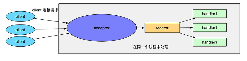 Reactor模式到底是什么？和NIO有什么关系？为什么Redis，Netty都用到了？_reactor和nio的关系-CSDN博客