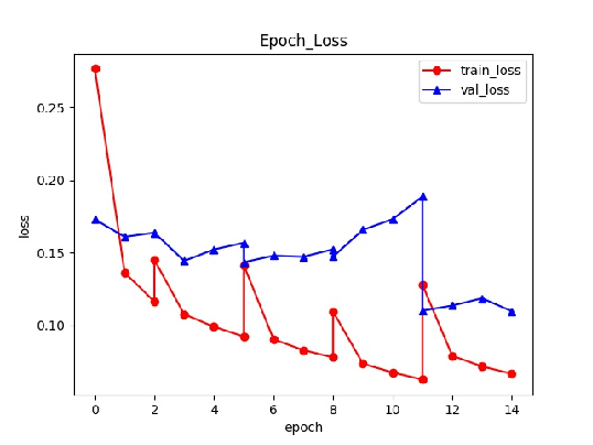 Mask R-CNN 绘制epoch-loss曲线图_loss epochs曲线-CSDN博客