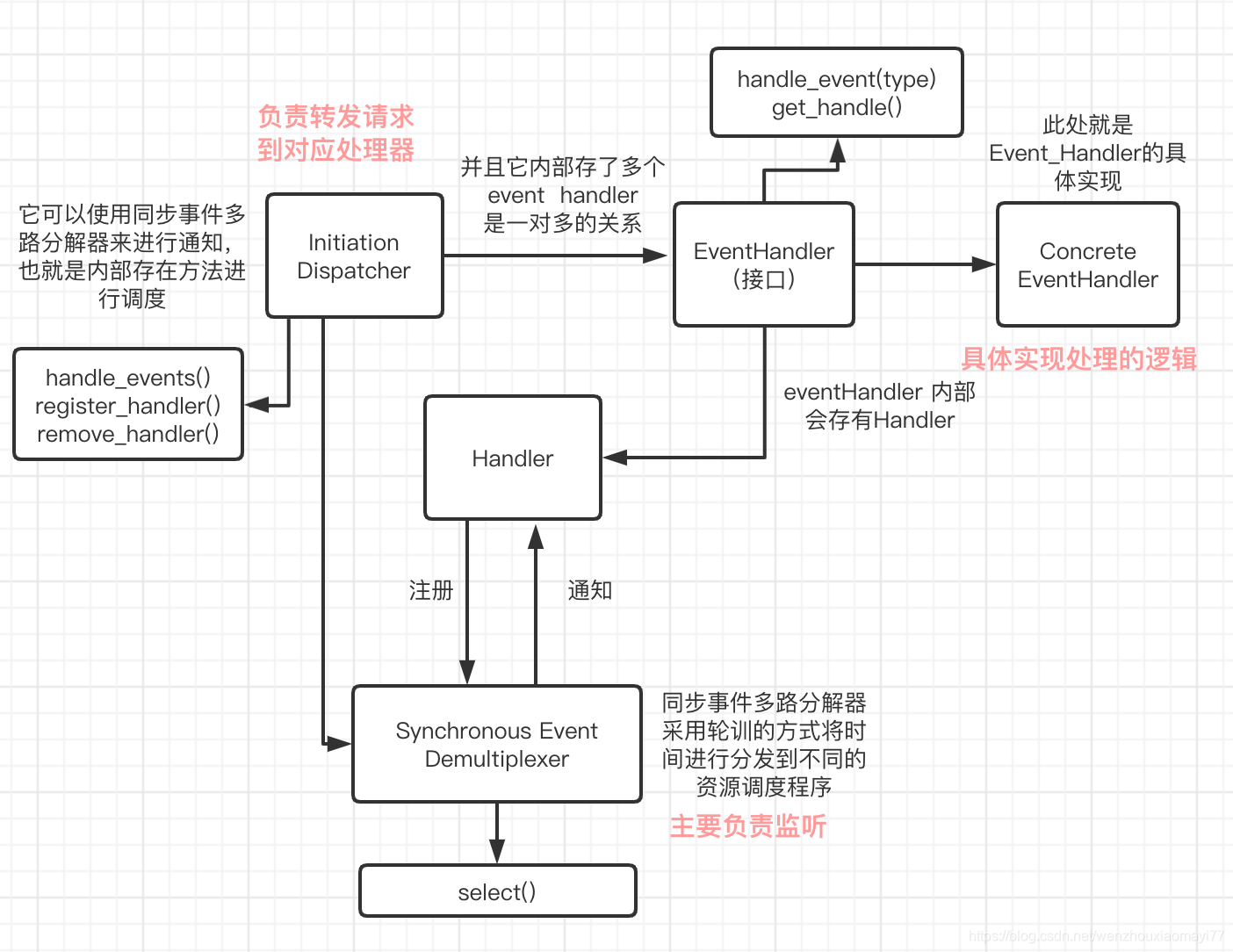 Reactor模式到底是什么?和nio有什么关系?为什么redis,netty都用到了? Reactor和nio的关系 Csdn博客