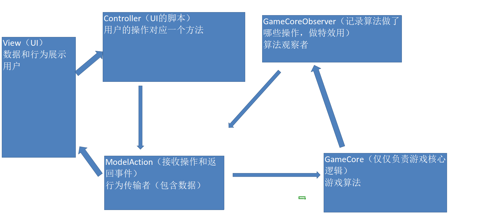 2048完整项目 项目需求和项目设计以及框架的构思_2048小游戏系统功能性需求_虎门吸烟的博客-CSDN博客