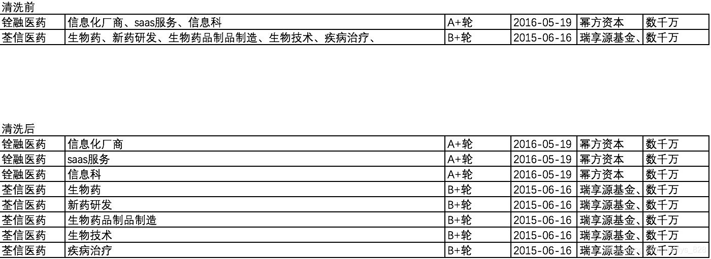【python】将单元格中的多个数据拆分为多行数据(explode方法使用)dfexplode Csdn博客
