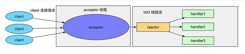 Reactor模式到底是什么？和NIO有什么关系？为什么Redis，Netty都用到了？_reactor和nio的关系-CSDN博客