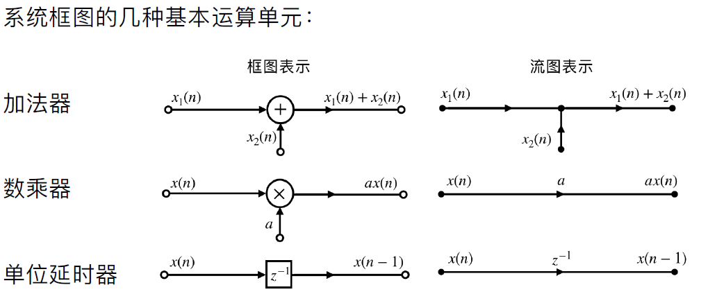 数字滤波器一 Iir与fir的基本结构与matlab实现iir结构 Csdn博客