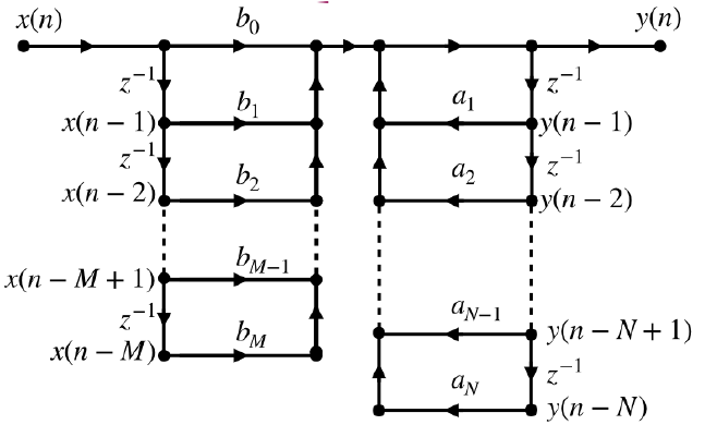 数字滤波器(一)--IIR与FIR的基本结构与MATLAB实现_iir结构-CSDN博客