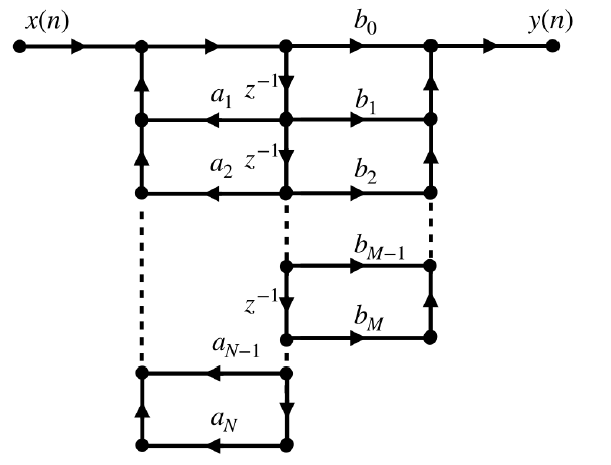 数字滤波器(一)--IIR与FIR的基本结构与MATLAB实现_iir结构-CSDN博客