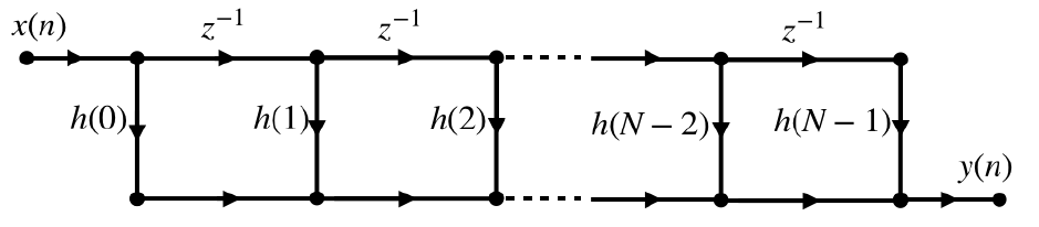 数字滤波器(一)--IIR与FIR的基本结构与MATLAB实现_iir结构-CSDN博客