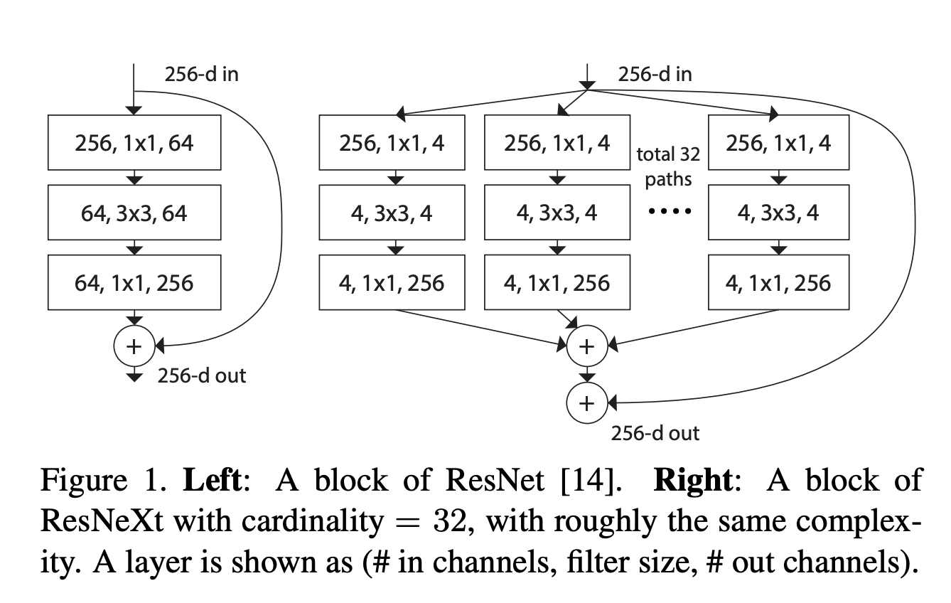 ResNet系列及其变体(四)—ResNeXt_resnet如何变为resnext_Moeyinss的博客-CSDN博客