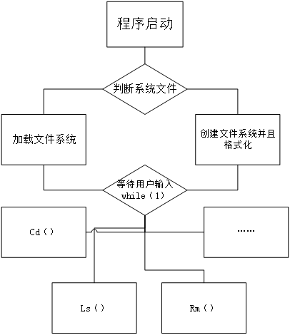 【操作系统】-简单文件系统的创建（Windows版本）_cd,dir,mkdir,rmdir,create,open,read, write, close,-CSDN博客