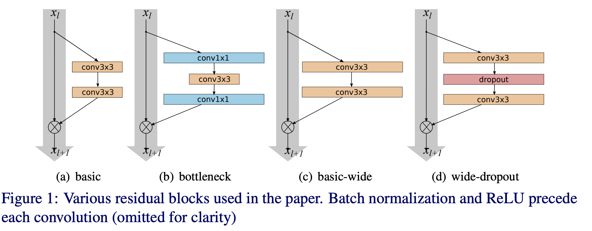 Resnet系列及其变体(二)—Wider ResNet_Moeyinss的博客-CSDN博客