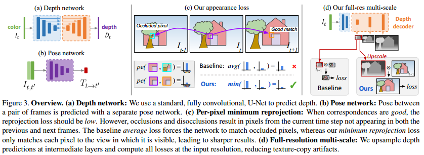 [深度学习]MonoDepth2论文阅读_单目深度估计(1)_monodepth2 位姿估计网络-CSDN博客