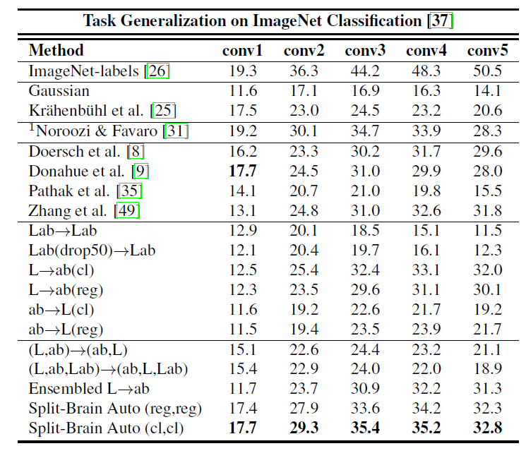 自监督学习（十三）Split-Brain Autoencoders: Unsupervised Learning by Cross-Channel Prediction-CSDN博客