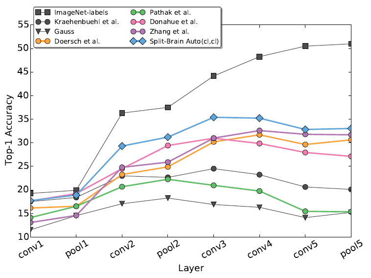 自监督学习（十三）Split-Brain Autoencoders: Unsupervised Learning by Cross-Channel Prediction-CSDN博客