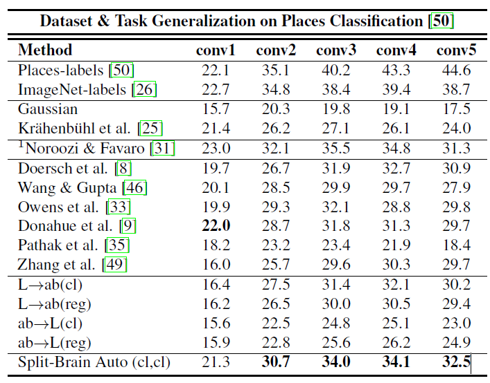 自监督学习（十三）Split-Brain Autoencoders: Unsupervised Learning by Cross-Channel Prediction-CSDN博客