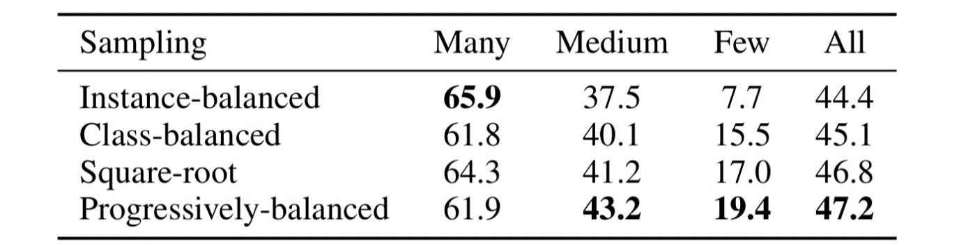 解耦表征与分类器：DECOUPLING REPRESENTATION AND CLASSIFIER FOR LONG-TAILED RECOGNITION（ICLR2020）_解耦分类器-CSDN博客