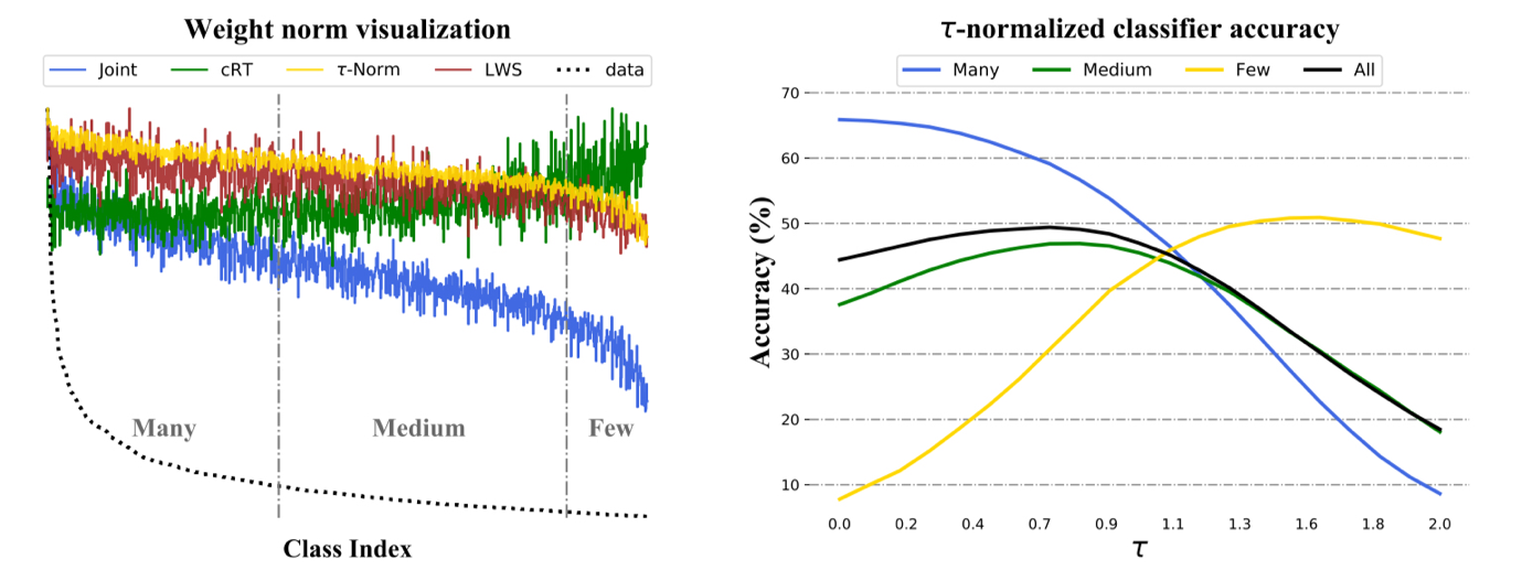 解耦表征与分类器：DECOUPLING REPRESENTATION AND CLASSIFIER FOR LONG-TAILED RECOGNITION（ICLR2020）_解耦分类器-CSDN博客