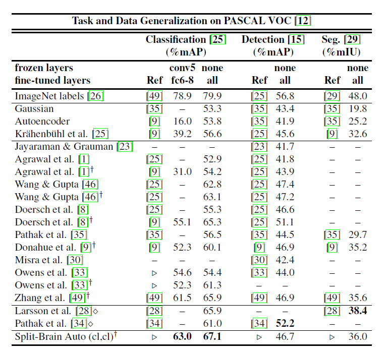 自监督学习（十三）Split-Brain Autoencoders: Unsupervised Learning by Cross-Channel Prediction-CSDN博客
