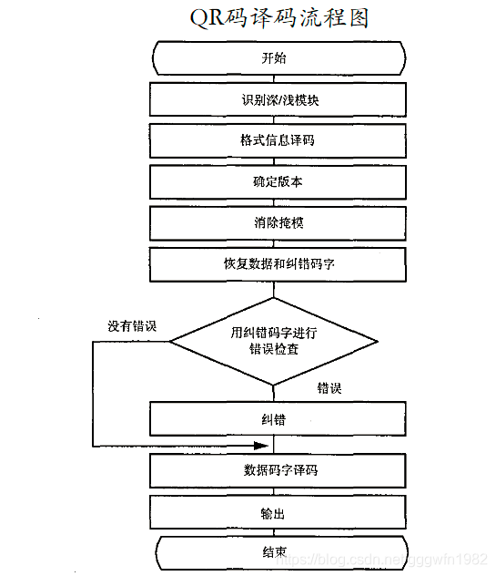 初识二维码 第四讲 二维码的译码流程二维码的扫描译码过程 Csdn博客
