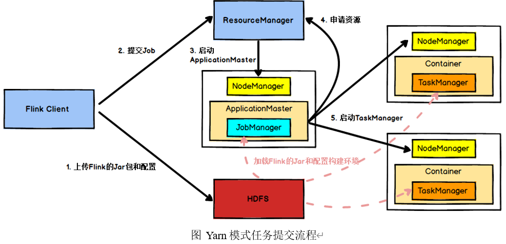 Flink运行架构详解_flink nodemanager-CSDN博客