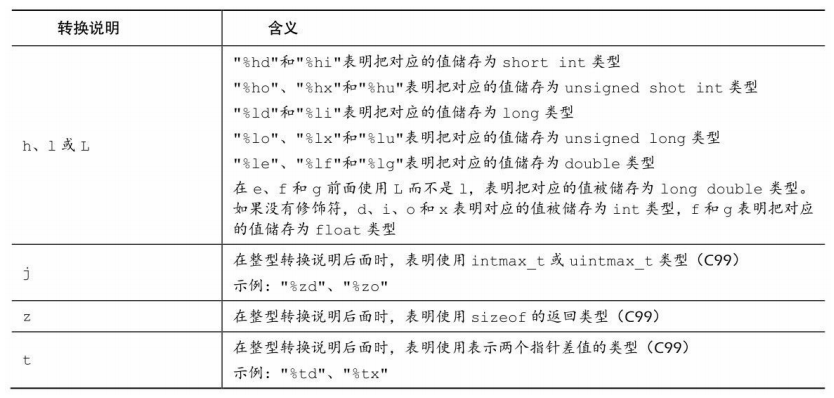 C语言总结-printf/scanf详细总结_scanf和printf的区别及用法-CSDN博客