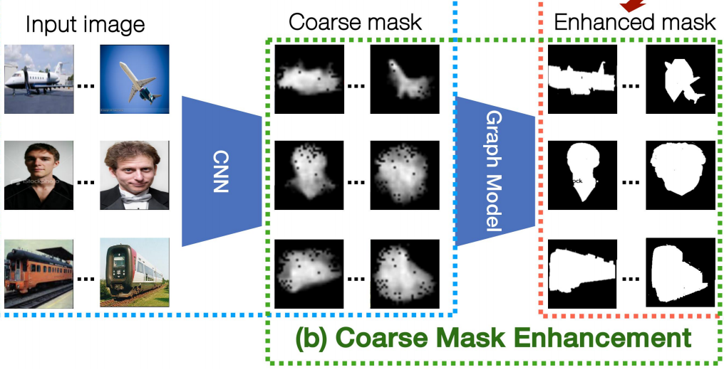 [论文笔记]Coarse-to-fine Semantic Segmentation from Image-level Labels ...