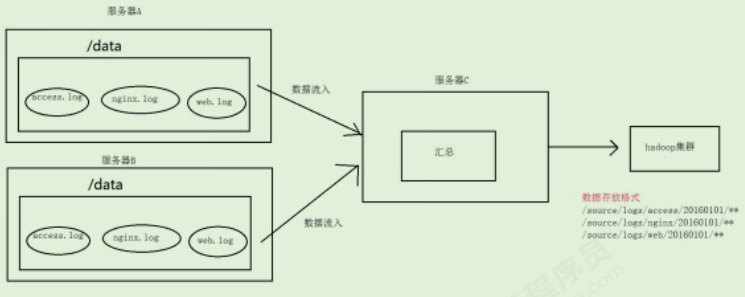大数据学习系列：Hadoop3.0苦命学习（六）_hadoop3.0结构图-CSDN博客