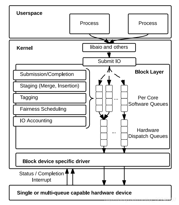 Block Multi Queue 架构解析(一)数据结构multi Queue 架构分析 Csdn博客