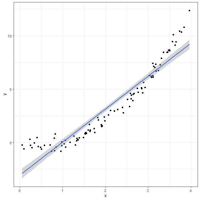 Qplot Function Adds Regression Curve R Variance Analysis Table Programmer Sought 
