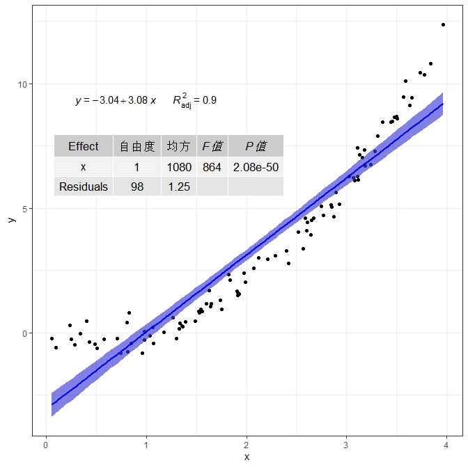 qplot function adds regression curve R variance analysis table ...