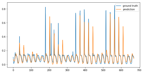 【pytorch】用 Gru 做时间序列预测gru 交通预测 Pytorch Csdn博客 