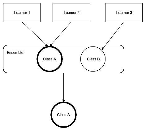 02_集成学习（Ensemble Learning）里的投票_ensemble 投票 实现-CSDN博客