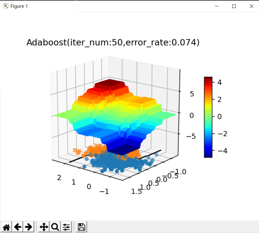 基于matplotlib的Adaboost可视化展示（2D+3D）-CSDN博客